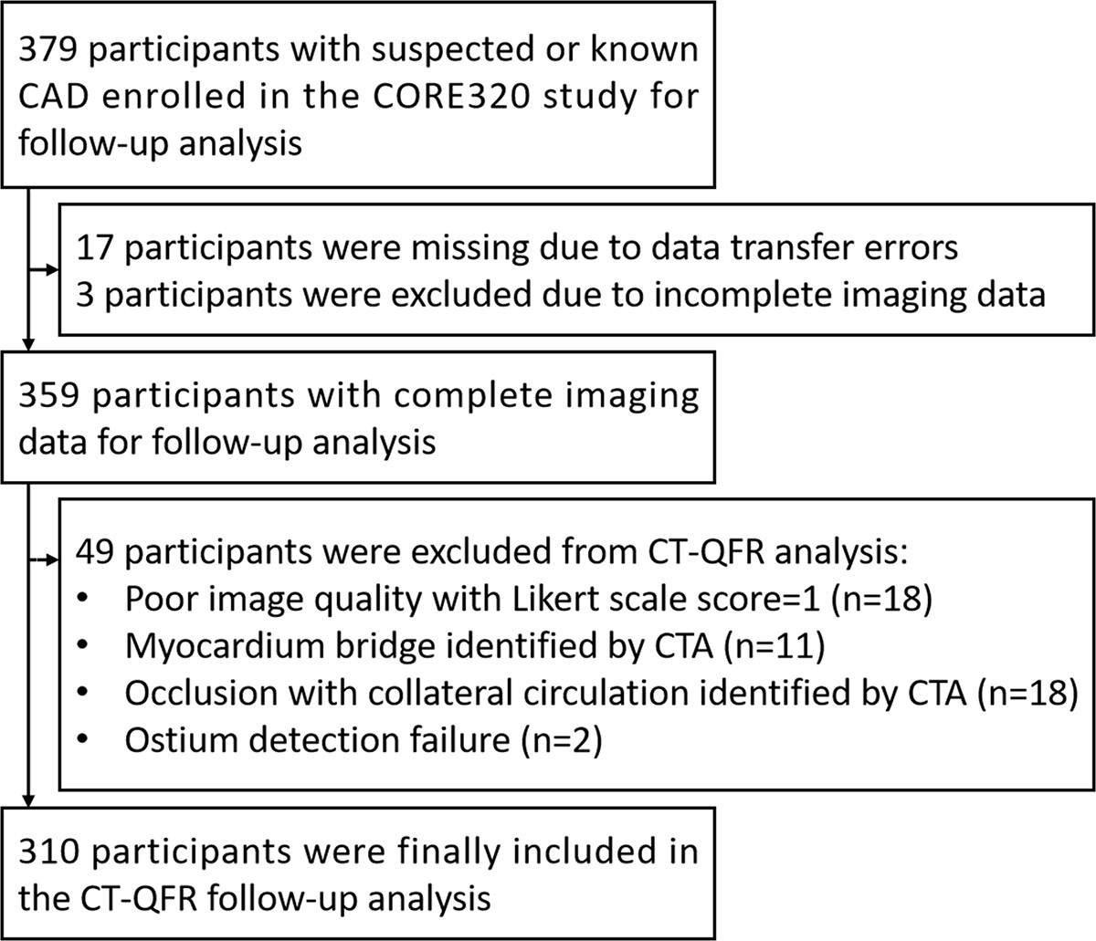 CT-QFR在冠心病患者长期随访中的预测价值研究结果在Radiology发表[1]_上海交通大学CIIIC实验室
